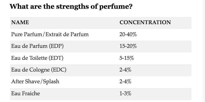 4 Fragrance Strengths & Types Guide | La Vostra Essenza